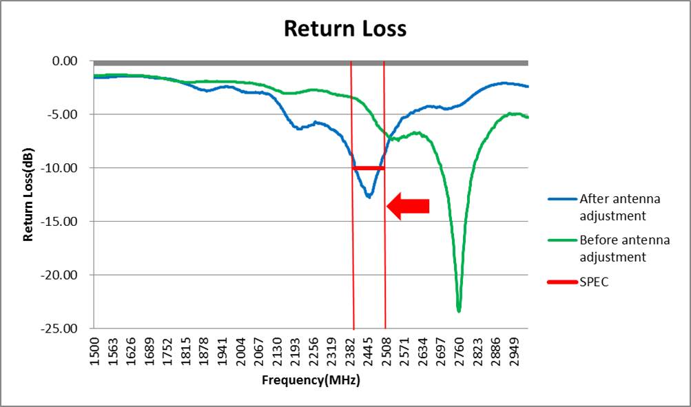 IoT product structure impact on the antenna | Allion Labs