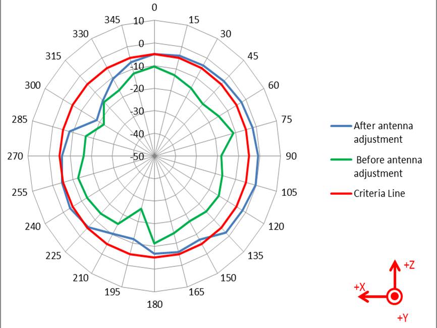 IoT product structure impact on the antenna | Allion Labs