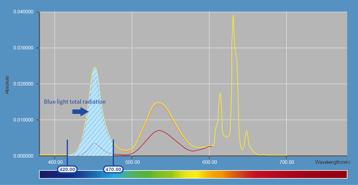 Protect Your Eyes Better—Allion Test Report of Blue Light Filter Apps ...